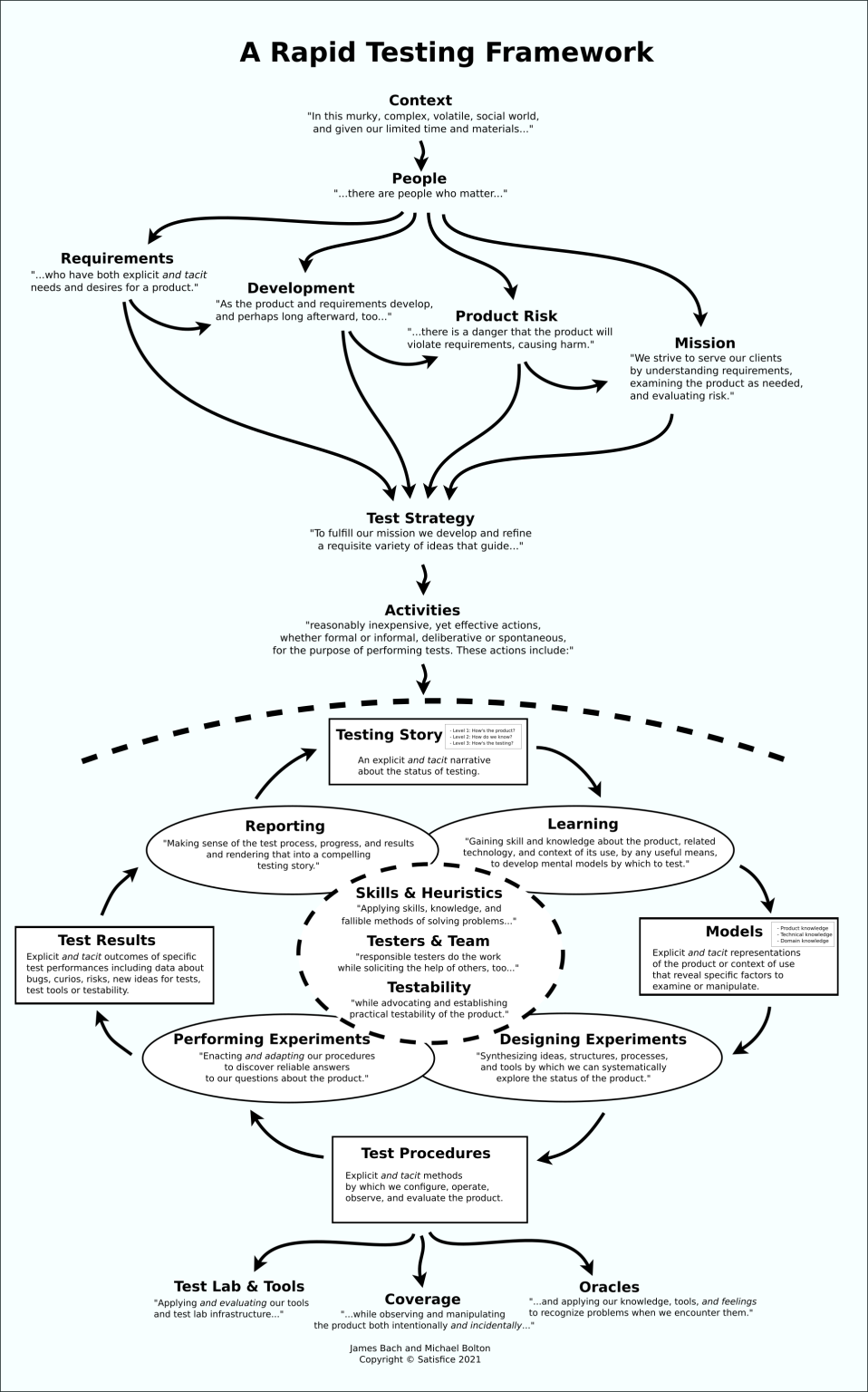 The Rapid Software Testing Approach Developsense